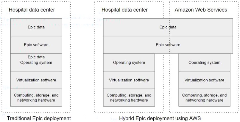 Epic EHR on AWS: Is it Right for Your Hospital? | Cloudticity
